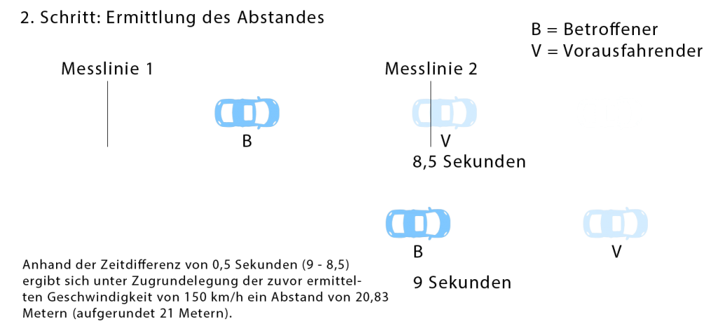 Messverfahren bei Abstandsmessung! Gegen fehlerhafte Messung wehren